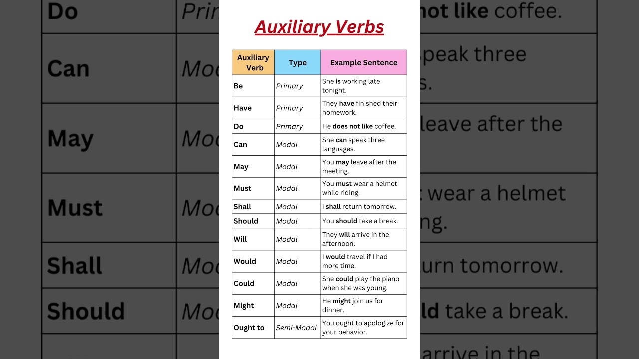 Auxiliary Verbs Explained: Learn Primary and Modal Verbs with Examples in English Grammar!