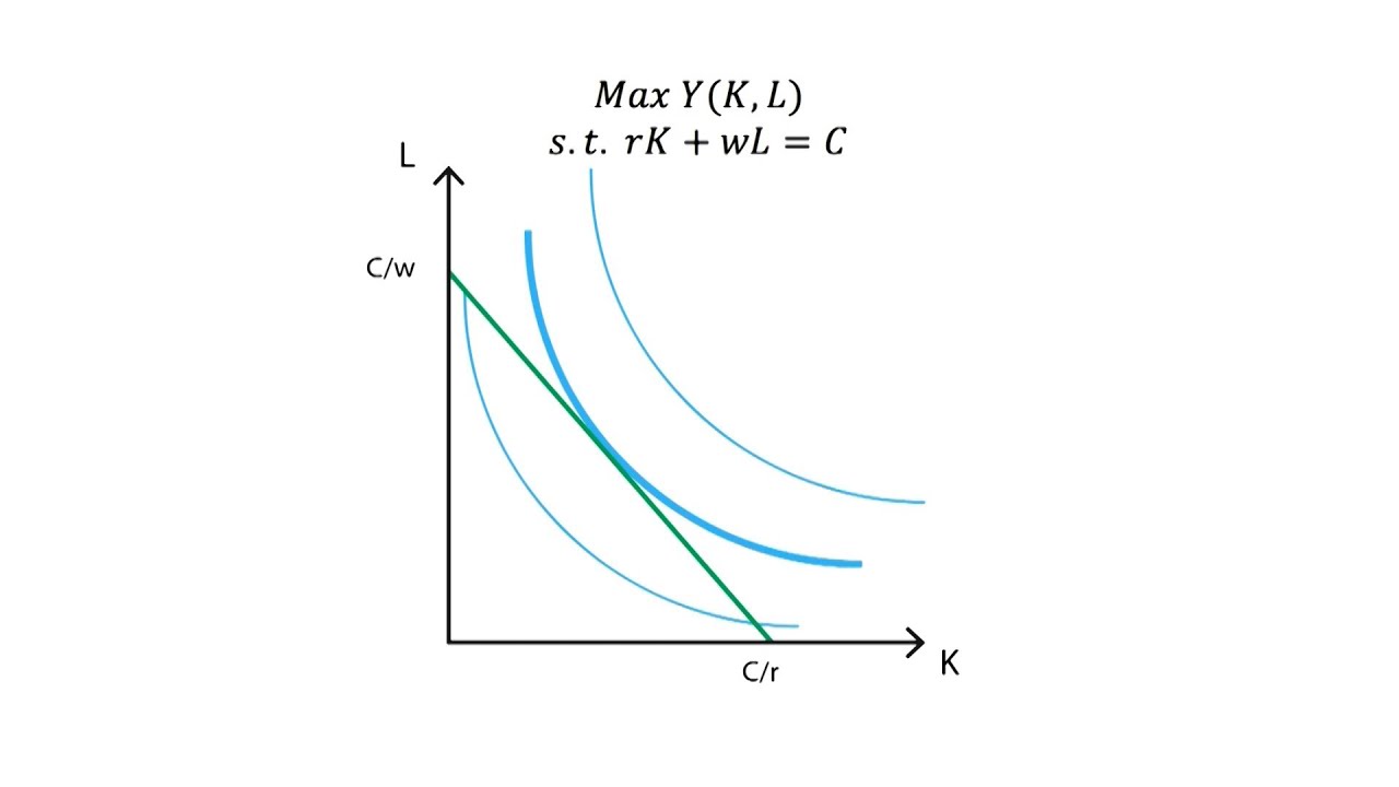 B.8 Production maximisation | Production - Microeconomics