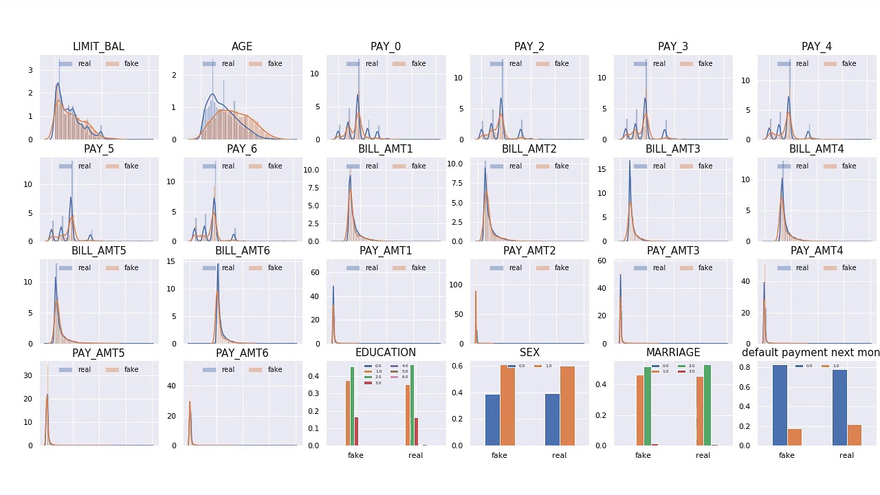 Generate tabular data using GAN, Draw each variable distribution