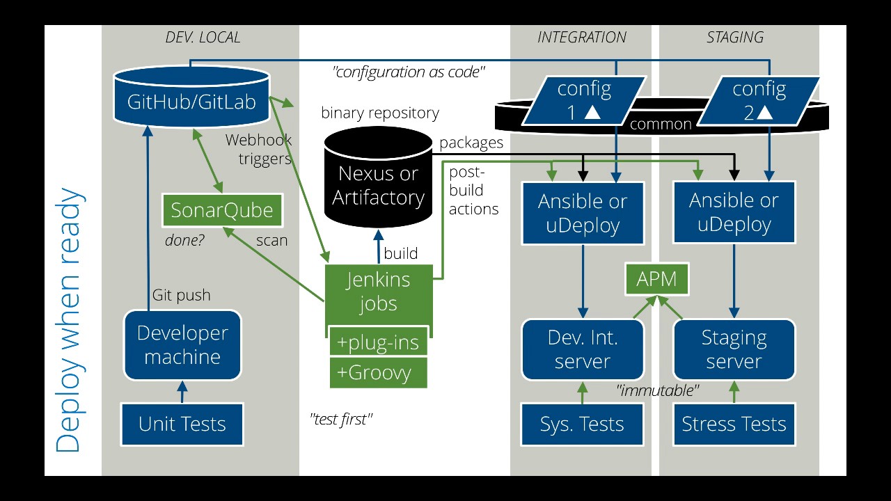 DevOps for Performance Testing