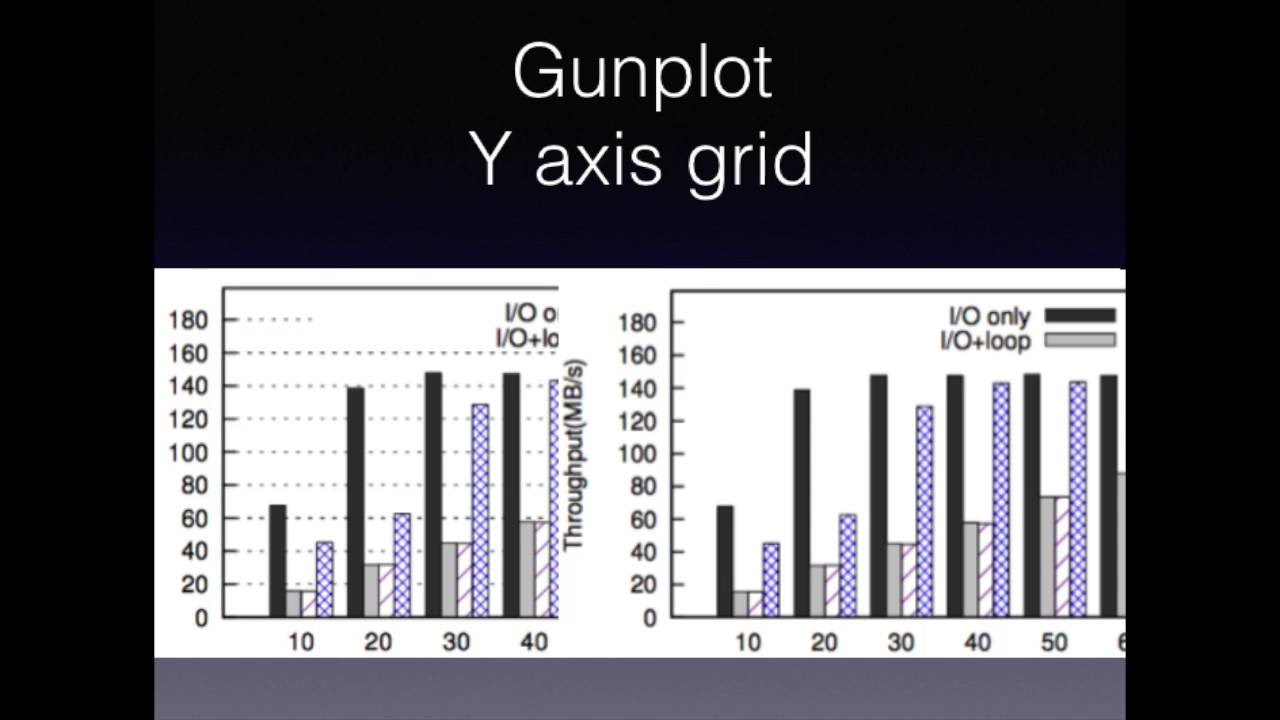 Gnuplot set Y axis grid