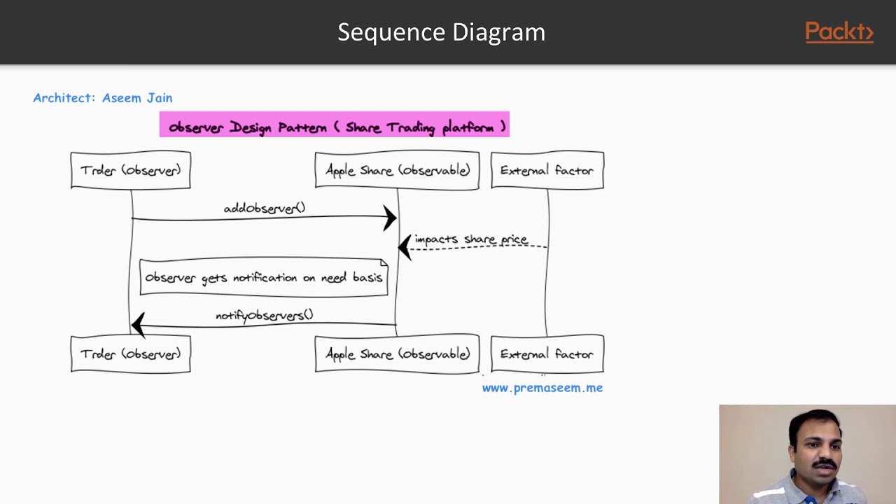 Learn Design Patterns with Java : Observer Design Pattern  | packtpub.com
