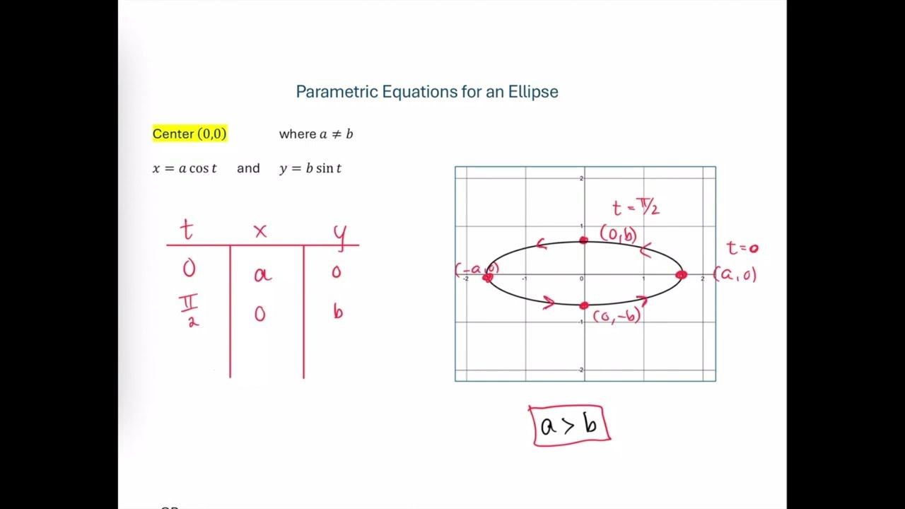 Parametric Equations - Circles and Ellipses