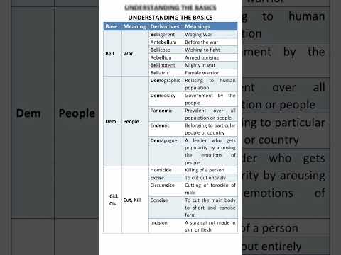Synonyms. Understanding the base words and derivatives. Advance English. English Vocabulary