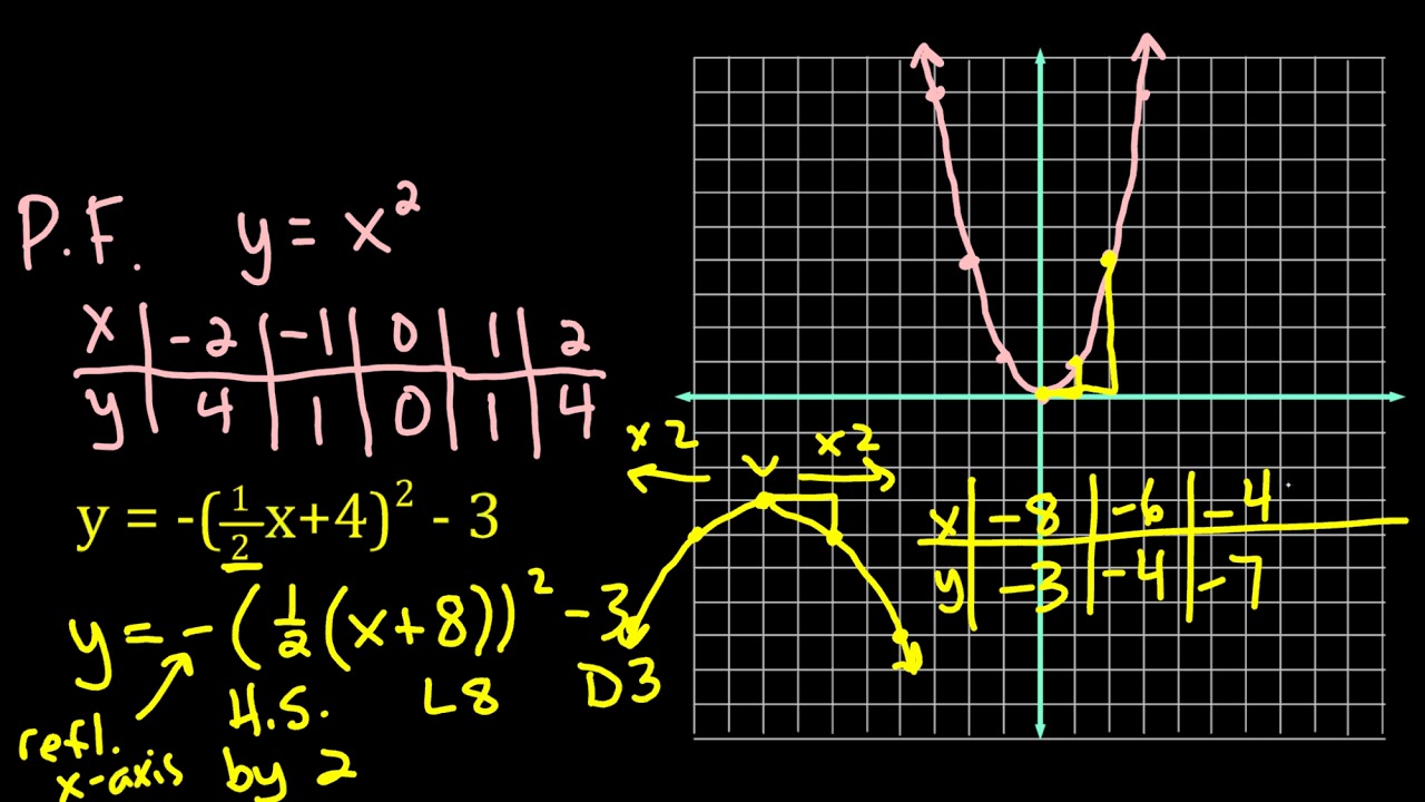 Graphing Multiple Transformations Ex 3