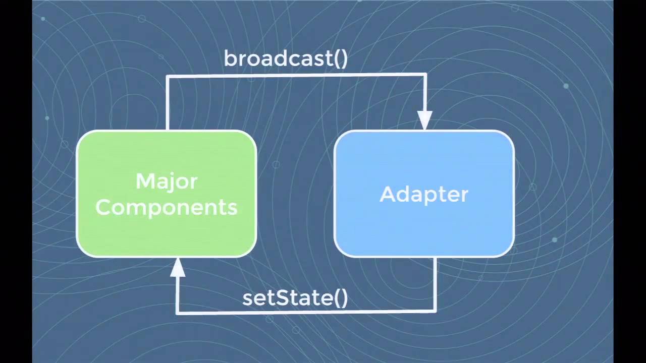 Codecademy's approach to component communication | React.js Conf 2015 ... Codecademy's approach to component communication | React.js Conf 2015 ...