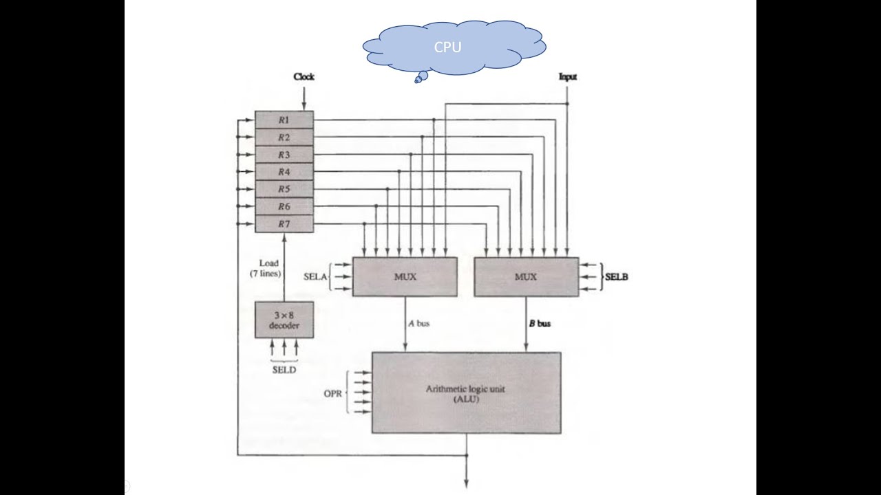 Central Processing Unit (CPU) -1