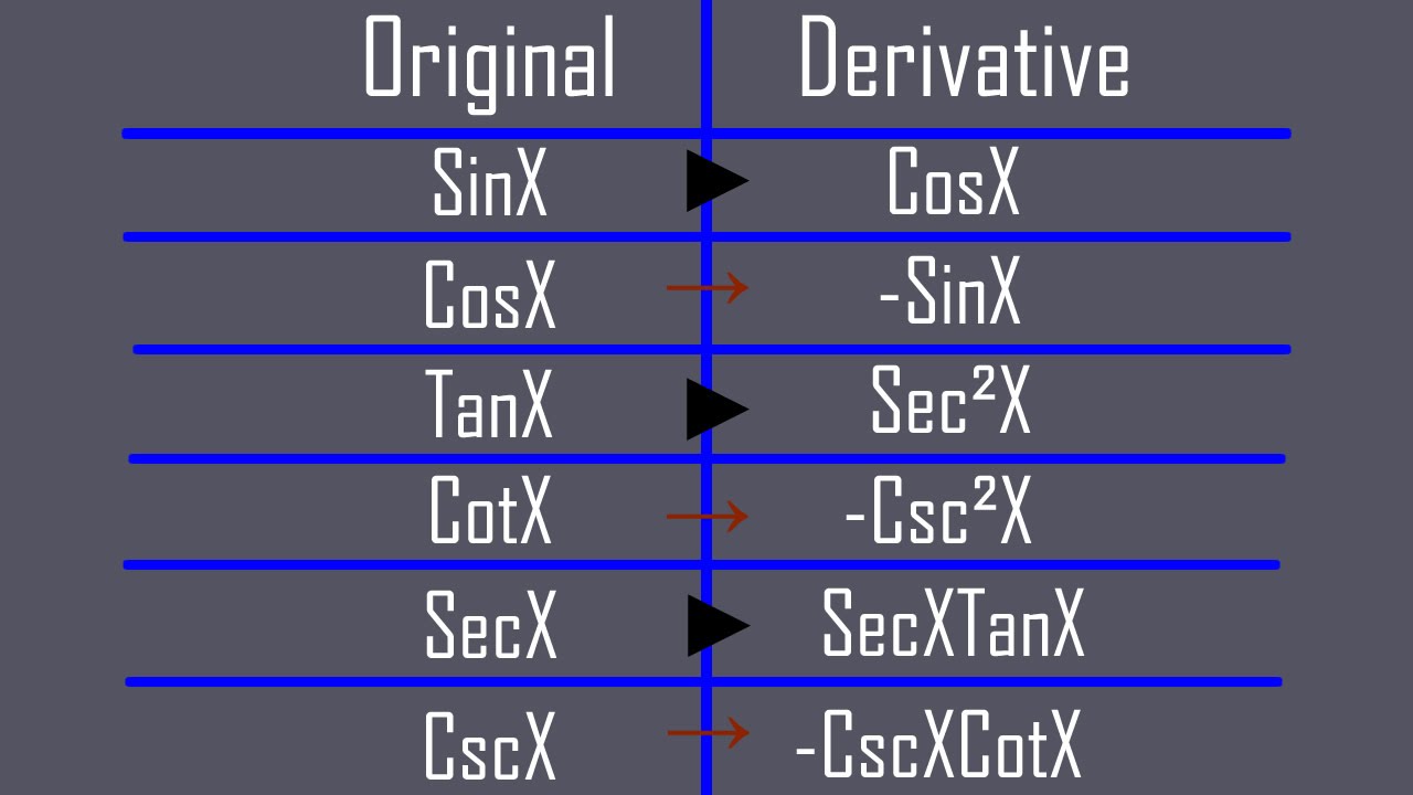 How To Remember The Derivatives Of Trig Functions