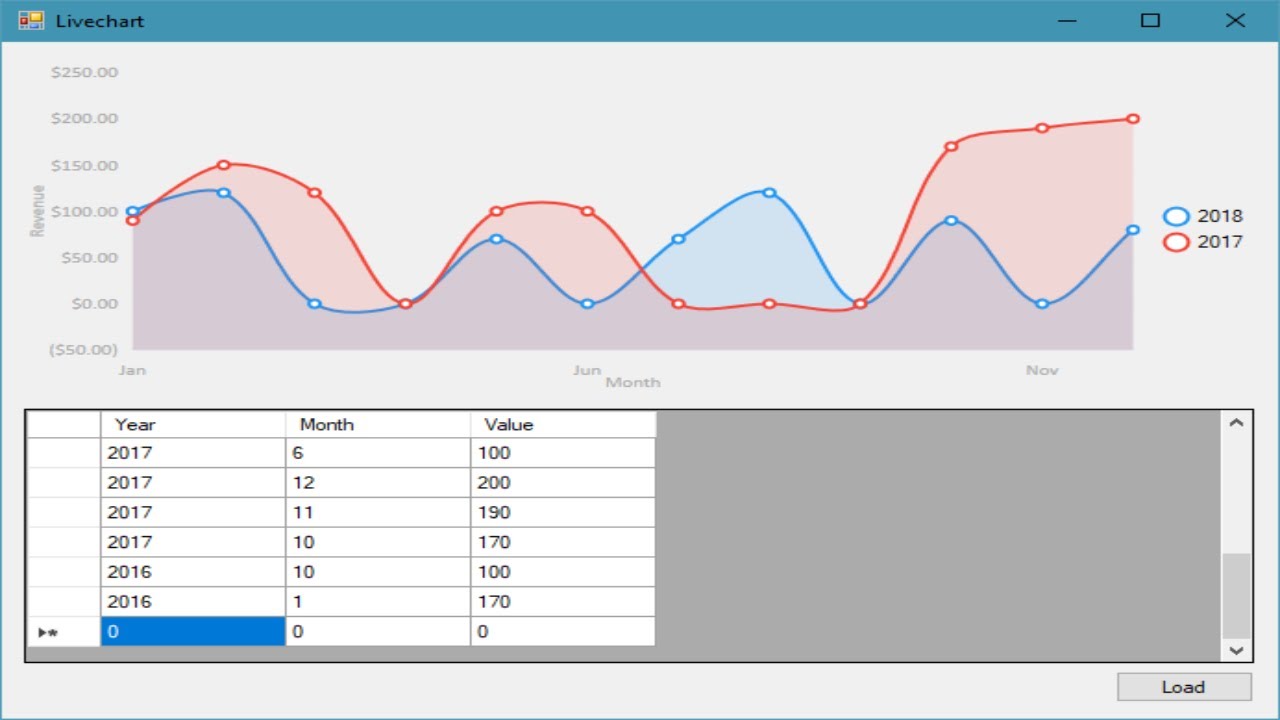 C# Charts and Graphs in Windows Forms using LiveCharts