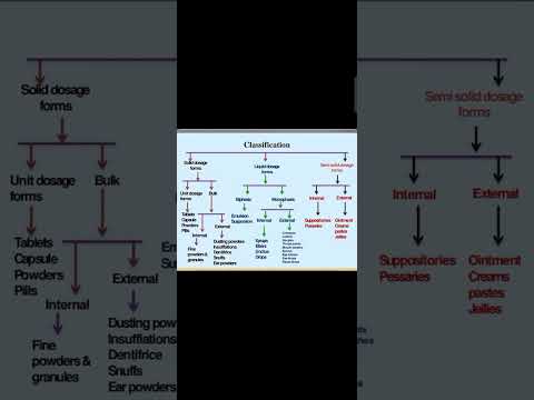 classification of dosage form