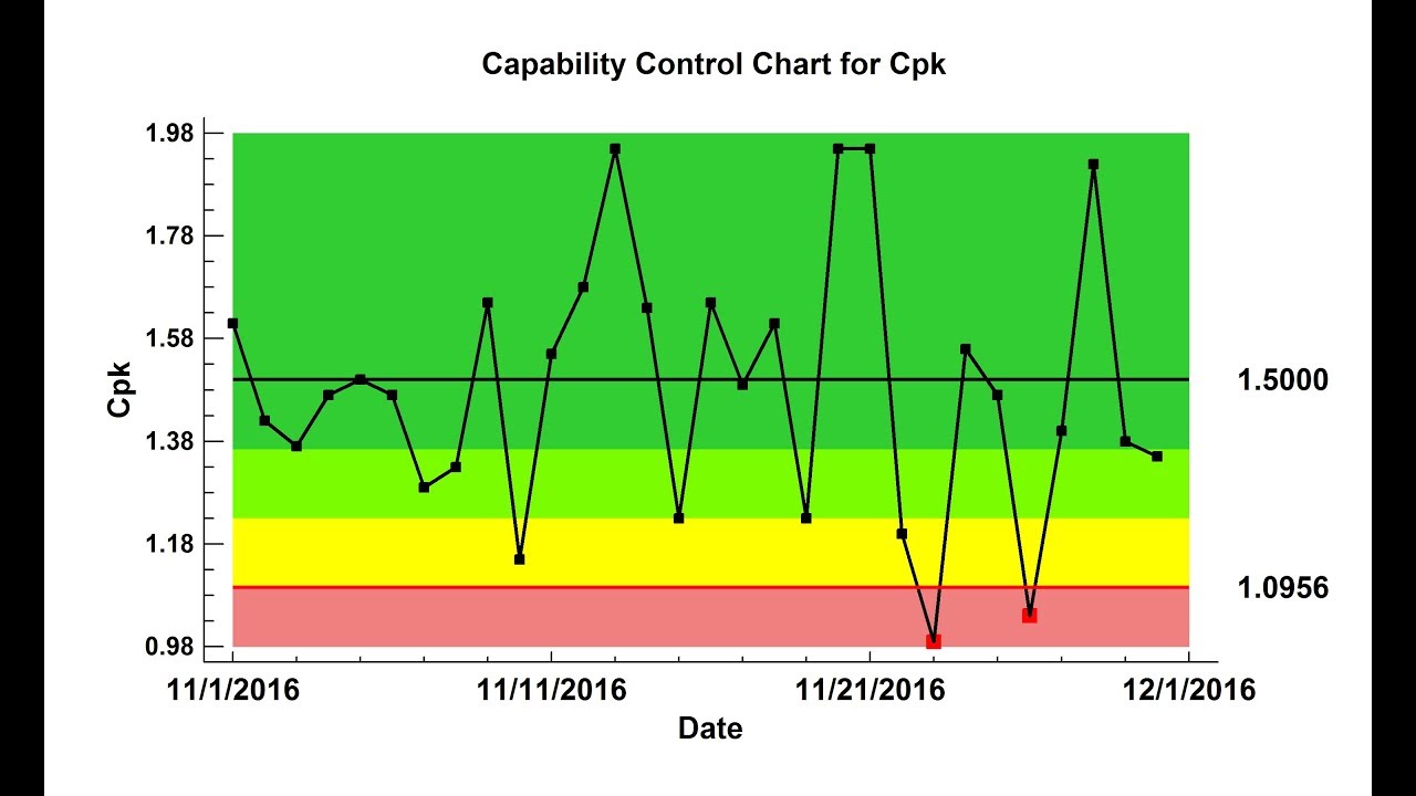 Capability Control Chart Design