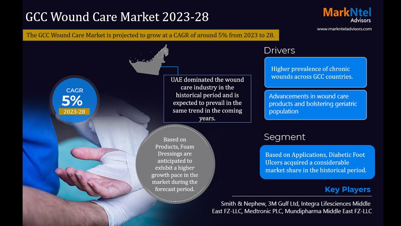 GCC Wound Care Market