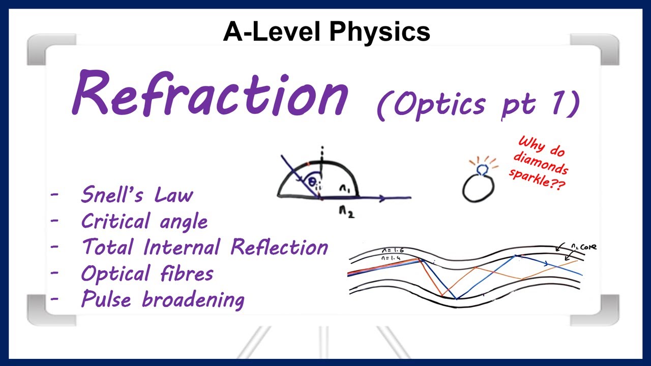 Optics (A-Level Physics)