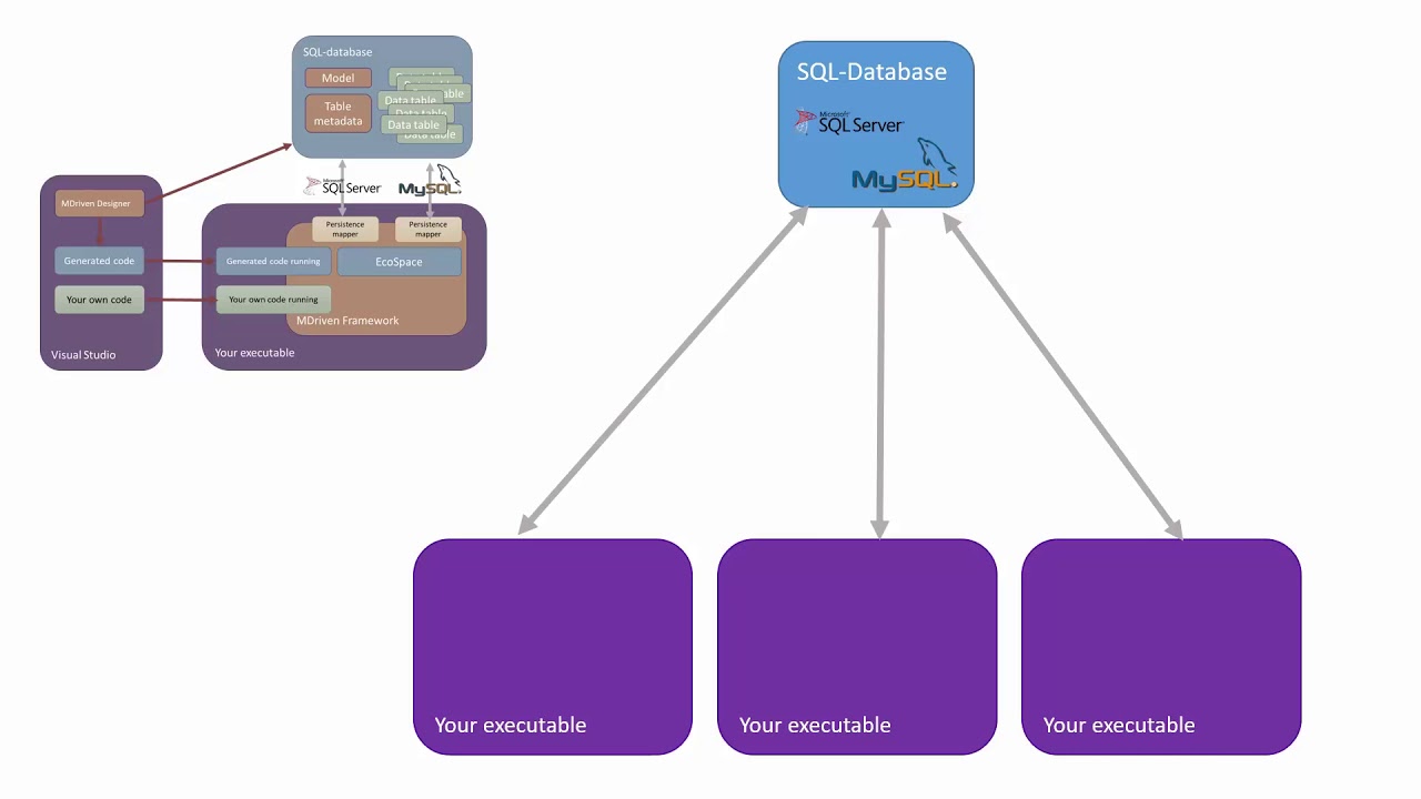 MDriven Architecture