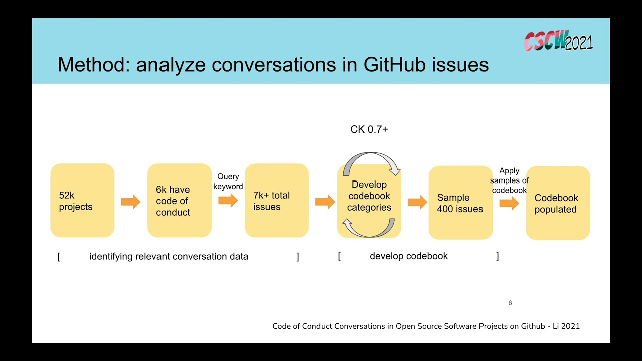 Code of Conduct Conversations in Open Source Software Projects on Github