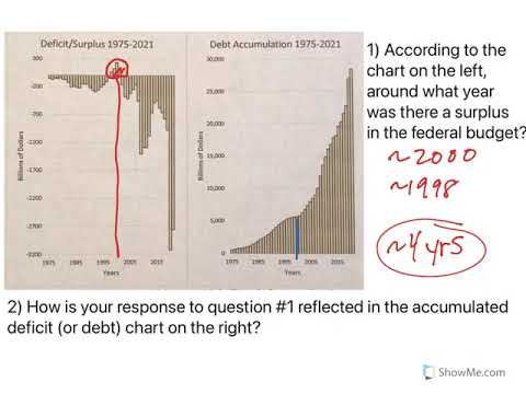 Understanding Federal Budgets with Graphs