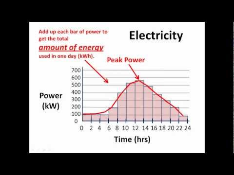 Electrical Energy Basics