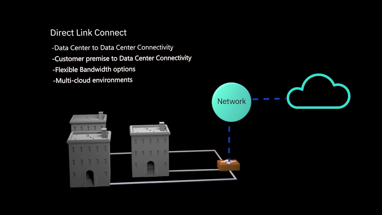 IBM Cloud Direct Link provides fast, secure and reliable performance for hybrid workloads