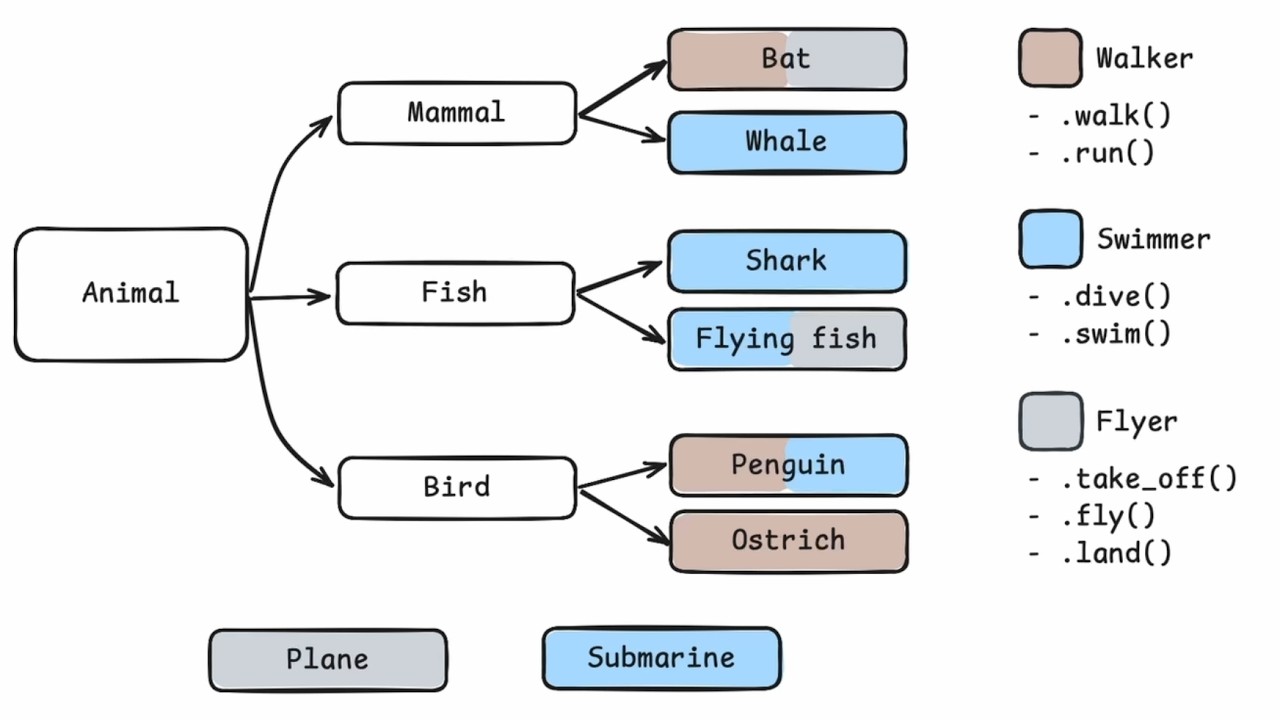 Exploring Protocols in Python: Understanding & Creating Custom Protocols
