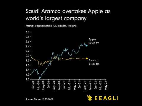 Aramco overtook Apple as the largest company in the world