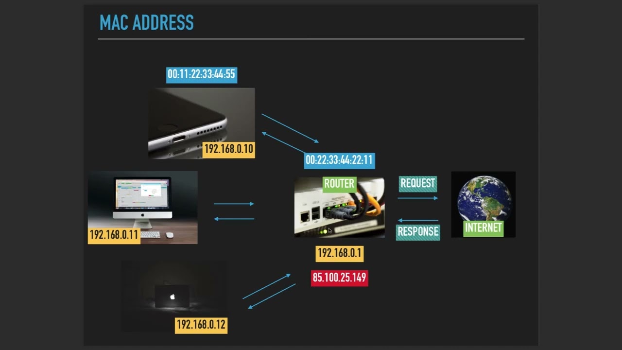 3. MAC and IP address #ethicalhacking #youtube