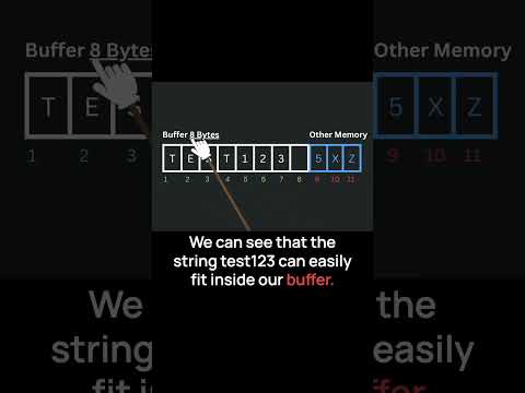 What is a Buffer Overflow? π»
