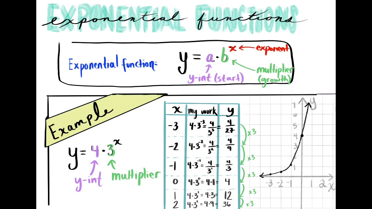 Exponential Functions A2