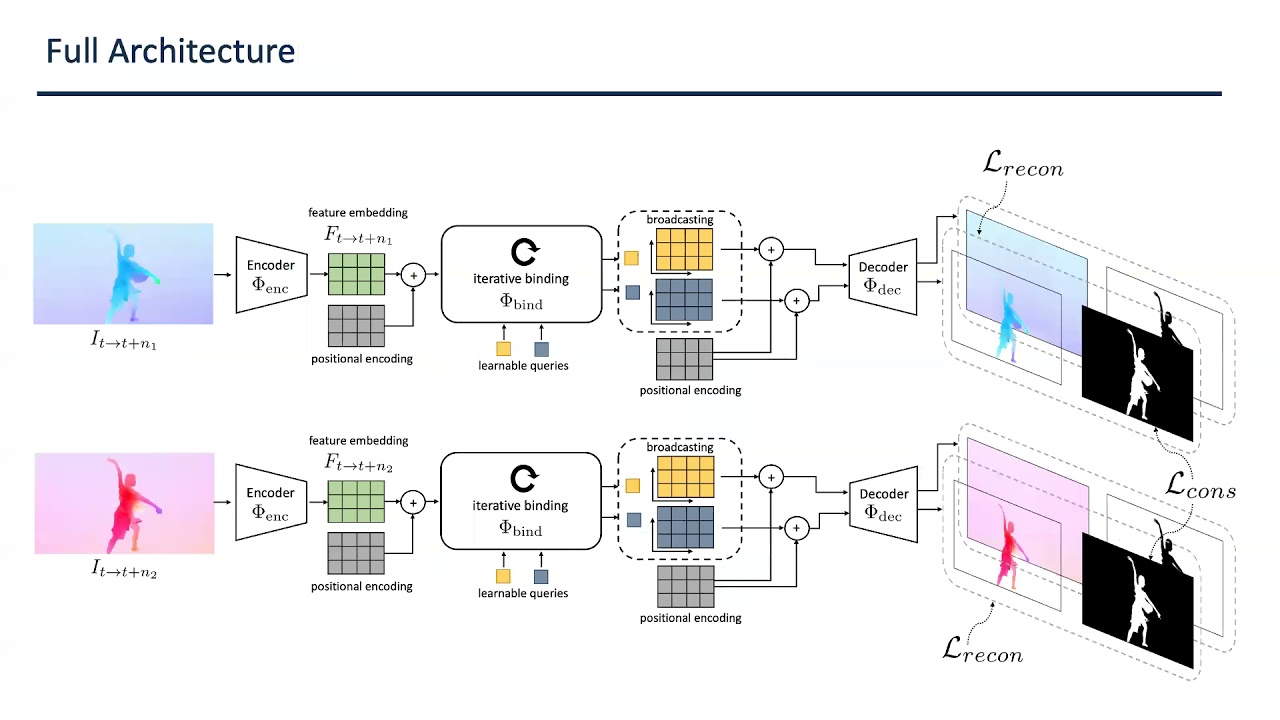 [ICCV 2021] Self-supervised Video Object Segmentation by Motion Grouping