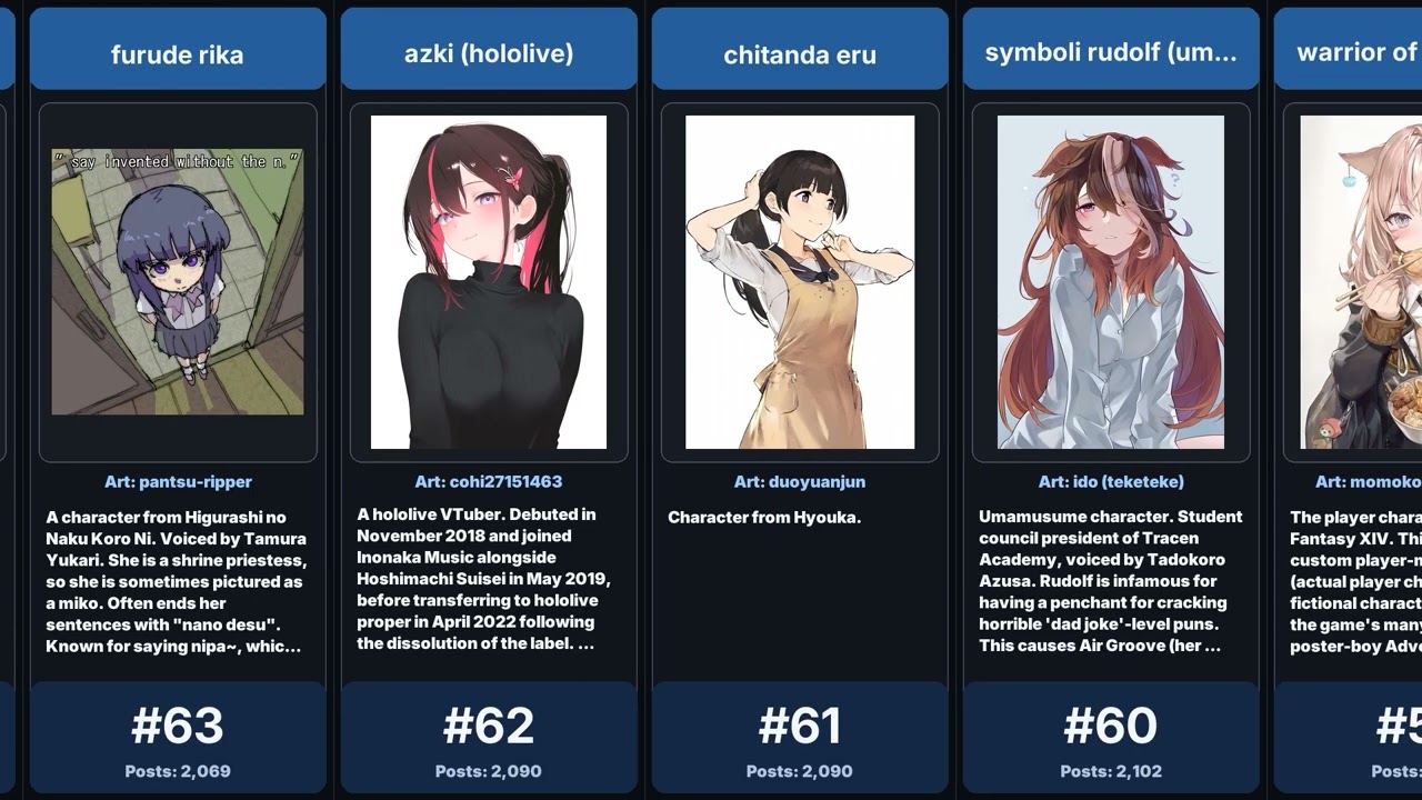 Which purple-haired character is most popular on danbooru?