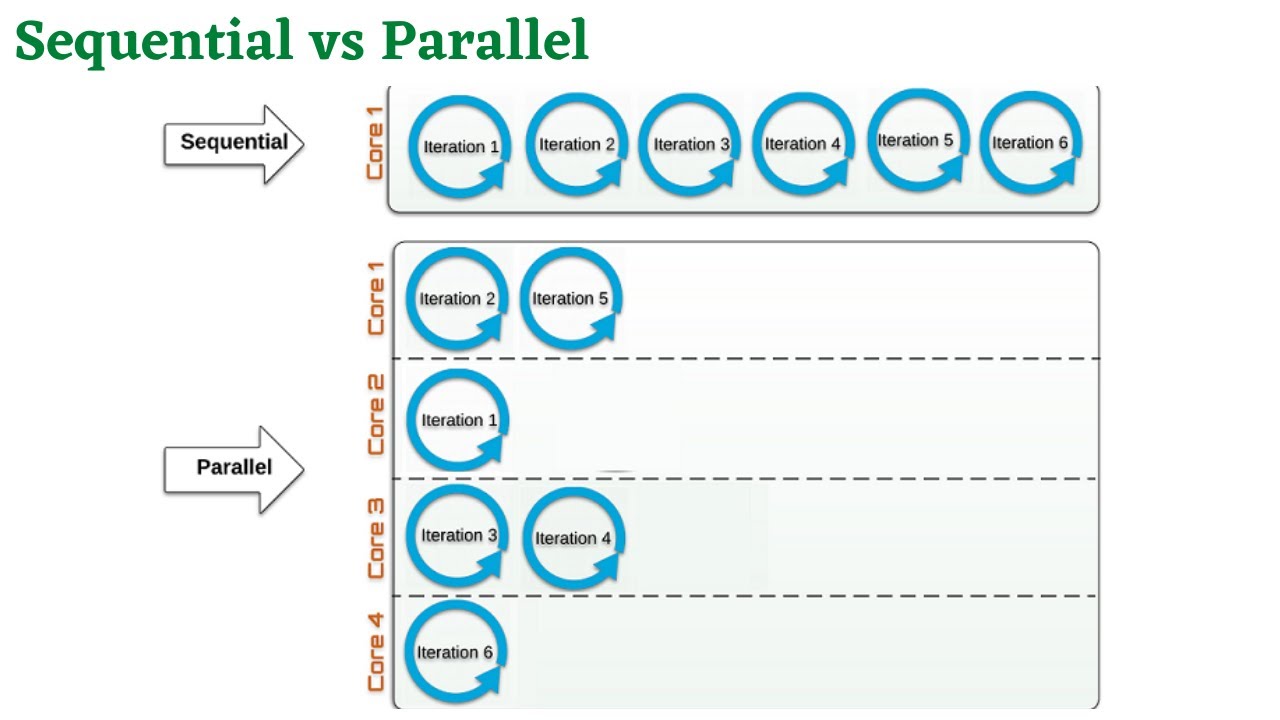 Java8 - What is Parallel Stream|Sequential vs Parallel Stream|how to use parallel stream in java
