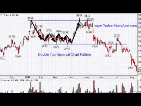 Double Top Reversal Chart Pattern Video Lecture - Chart Pattern Trading ...