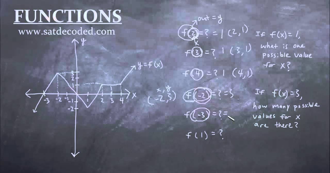 SAT Math - Functions - Video 11: Basic Graph Functions