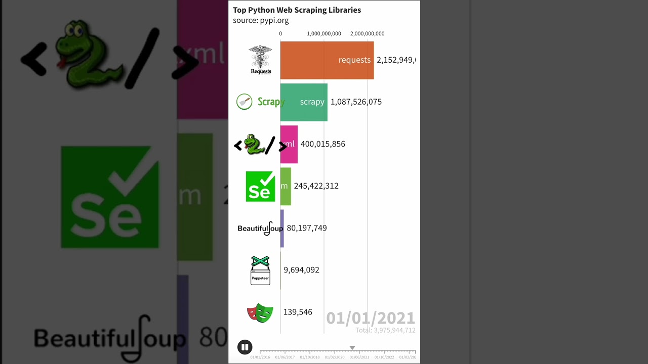 Top Python Web Scraping Libraries 2016 to 2024 #python #webscraping #requests #scrapy #selenium