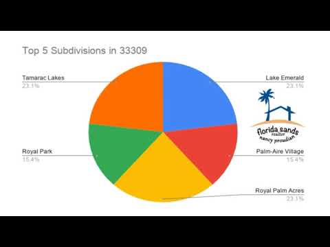 Top 5 Subdivisions in the 33309 Zip Code