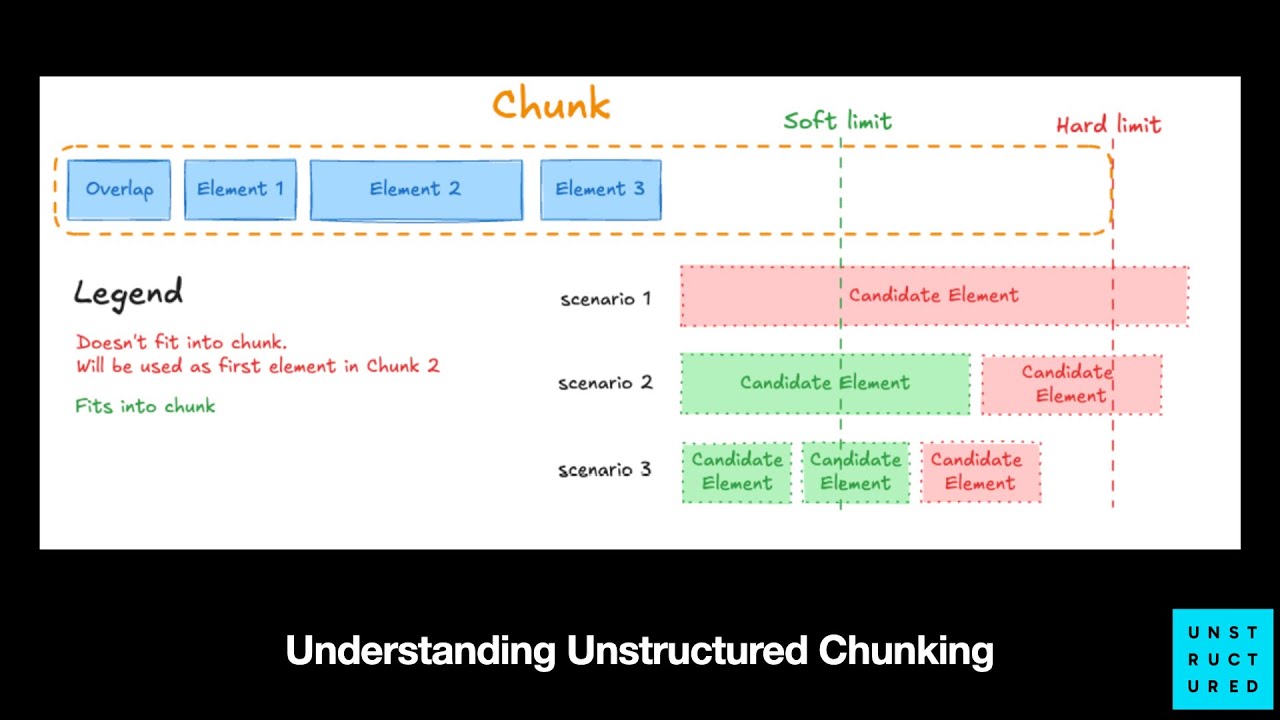 Understanding Unstructured Chunking