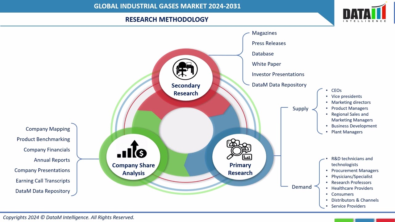 Proposal   Global Industrial Gases Market   2024 2031   DataM