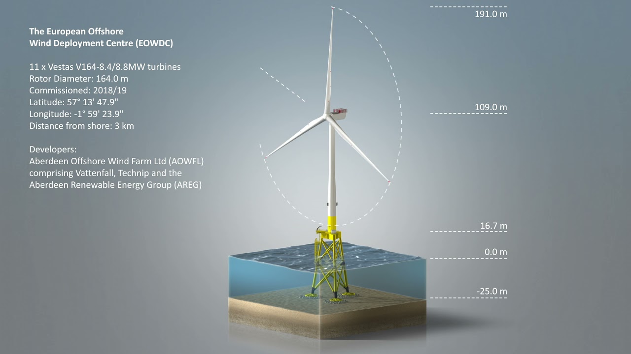 Wind Turbine Infographic