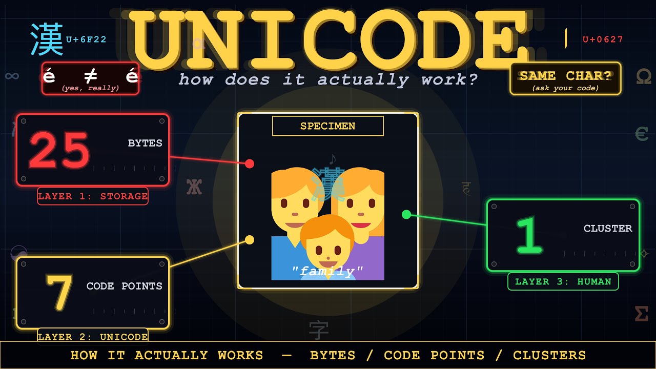How Unicode Actually Works
