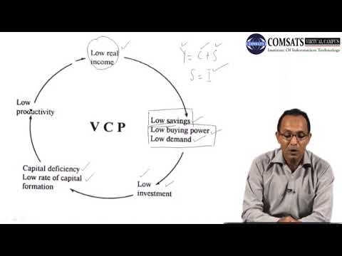 Nurkse's Model of Vicious Circle of Poverty and Economic Development Hindi Urdu Eco200 Lecture 11