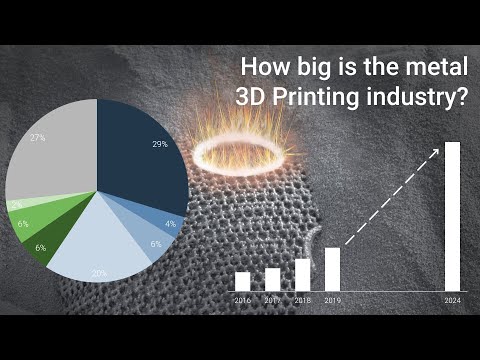 How big was the metal 3D Printing market in 2019?