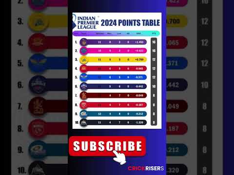 IPL 2024 Points Table, IPL Team Standings,Rankings,Net Run Rate #cricket #trending #ipl #pointstable