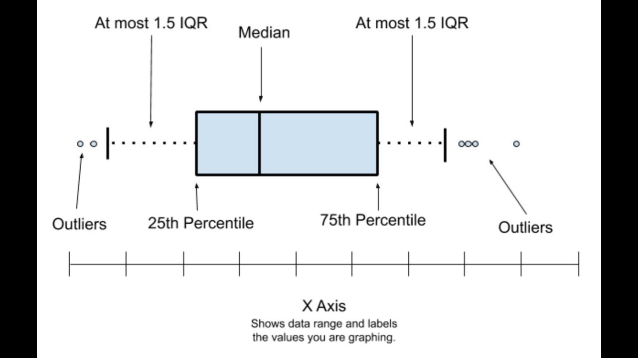 Statistics: Box Plots using Minitab Express