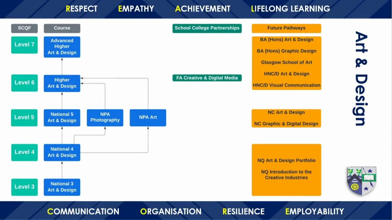 SCQF Framework & Pathways