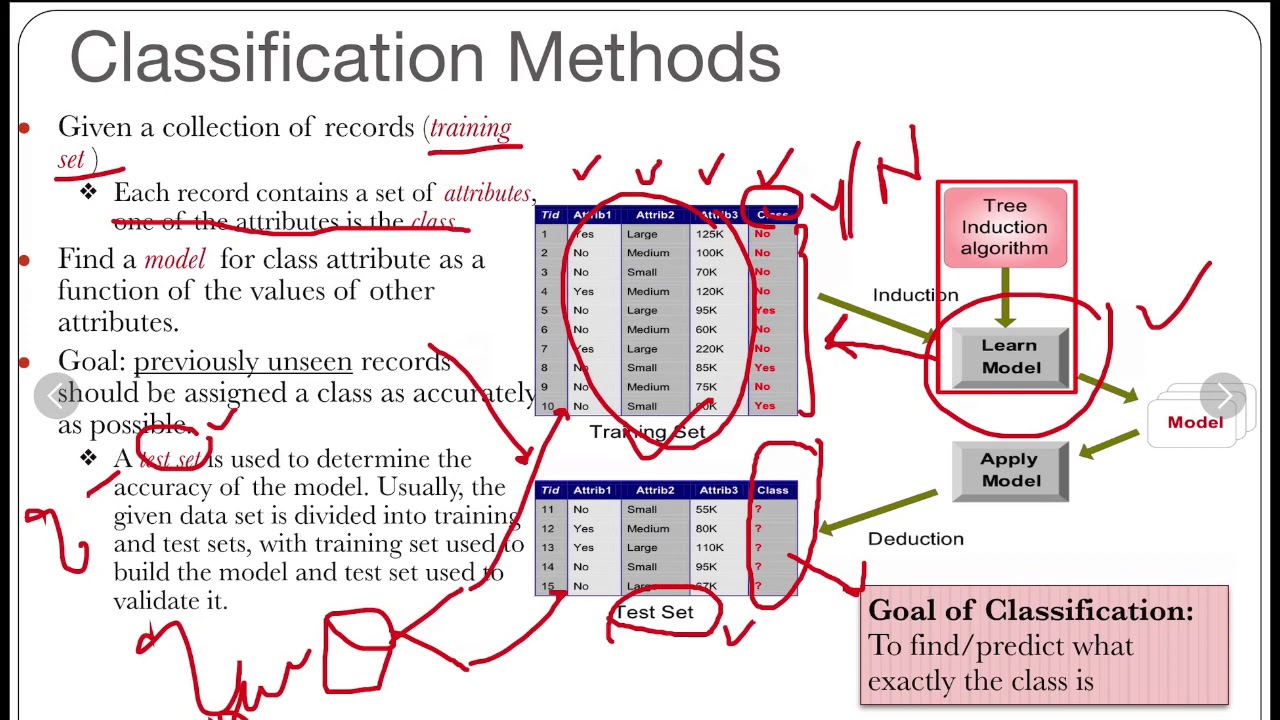Decision Tree 2 Classification Methods