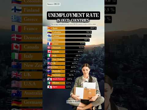 Unemployment rate in OECD COUNTRIES 2025... #unemployment