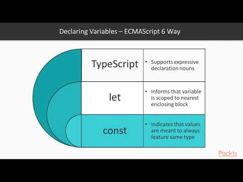 Learn Angular 5 Fundamentals Types in TypeScript| packtpub com - Mind Luster