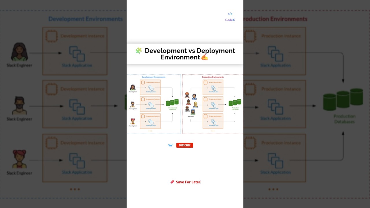 Development vs Production Environment 🤯 Explained Simply