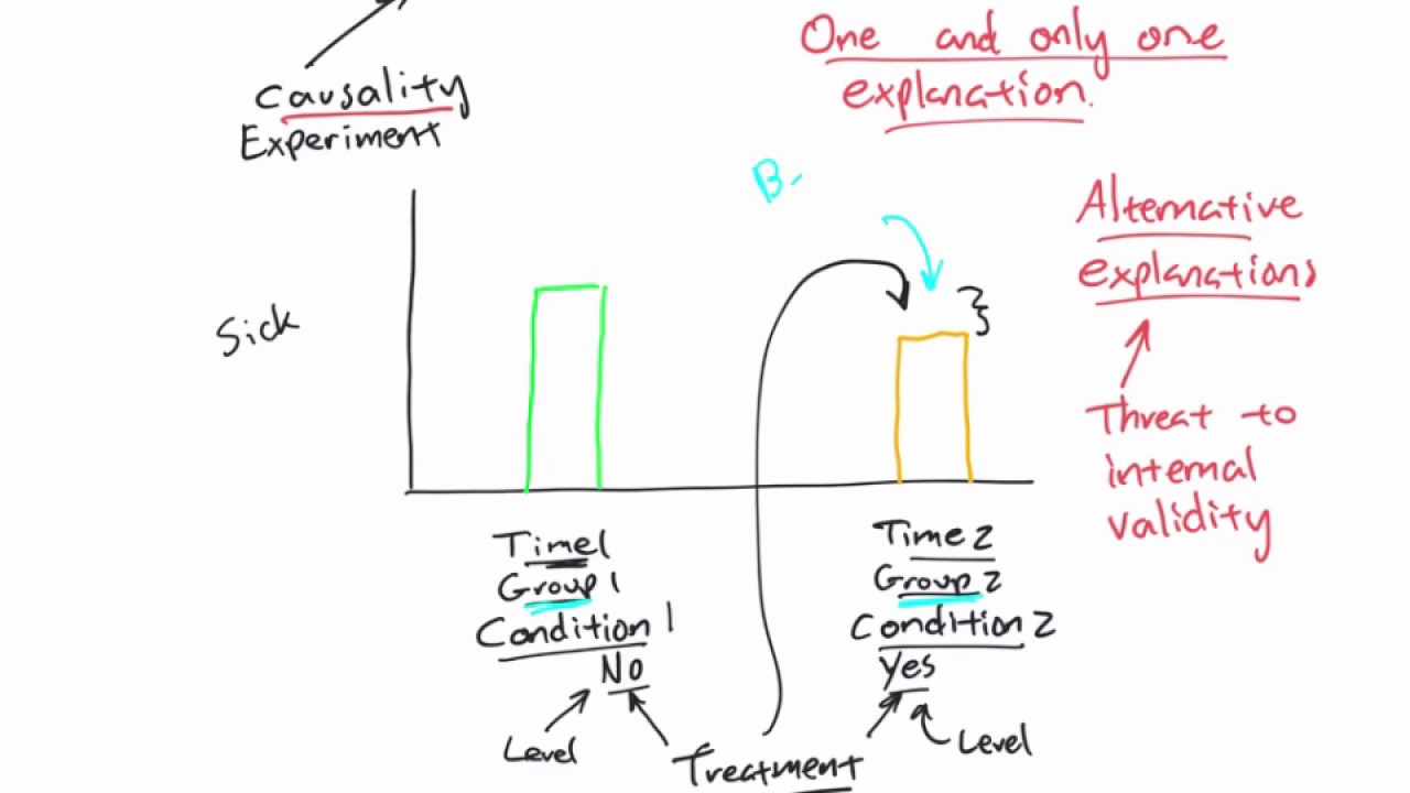Research Methods - Chapter 06 - Internal validity (review)