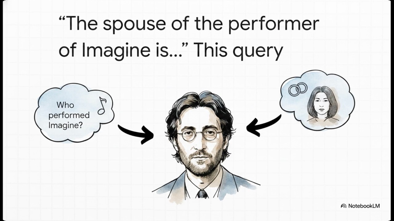 Loop, Think, & Generalize