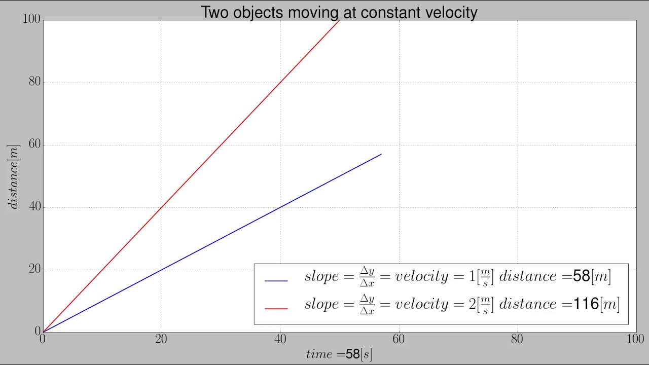 Matplotlib animated uniform linear motion